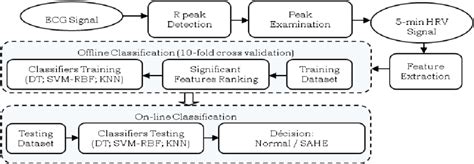 Framework Of The Proposed Method For Sleep Apnea Hypopnea Events Sahe Download Scientific