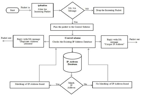 Verification Of Generated Ip Address Using Unique And Duplicate Address Download Scientific