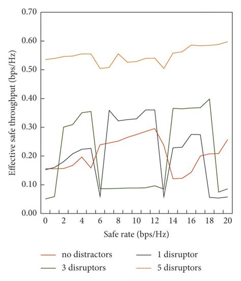 Safe Throughput At Different Signal To Noise Ratios A The Download Scientific Diagram