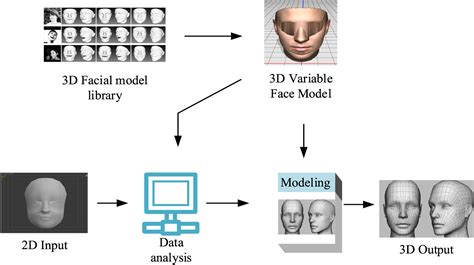 Improved 3d Face Reconstruction And Expression Driving Based On Resnest Xue Dong 2024