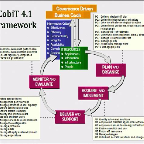 pdf it governance at financial technology company using cobit 4 1 framework and balanced