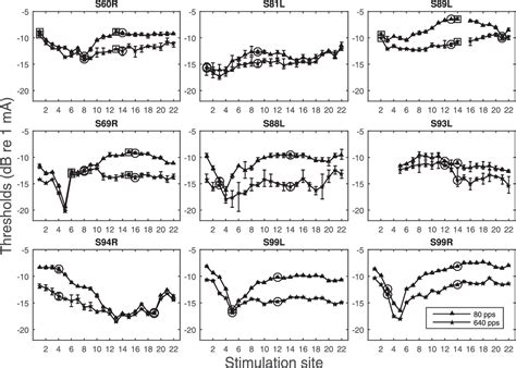 Figure 1 From Evaluating Multipulse Integration As A Neural Health Correlate In Human Cochlear