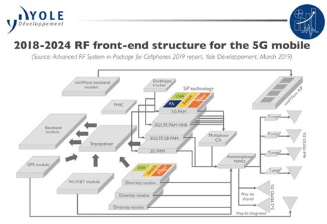Rf Front End Control Interface Rffe Mipi 52 Off