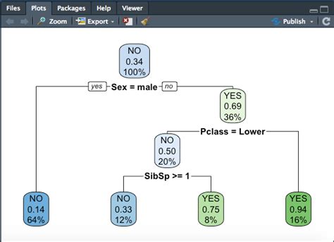 “learn By Doing” Machine Learning Using R Programming Language Part 1 By Fatima Usf Jul