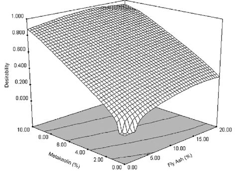 variation of desirability function for the multi objective optimization