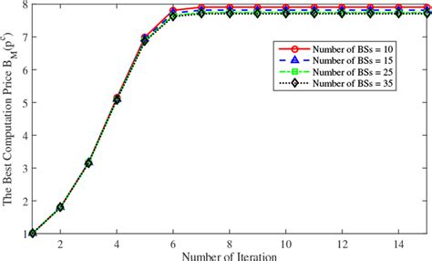 Convergence Of The Proposed Iteration Algorithm Download Scientific
