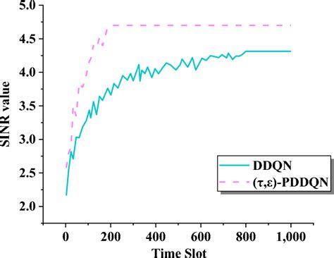 Comparison Of Ddqn Algorithm And τε Pddqn Algorithm When N 64 And