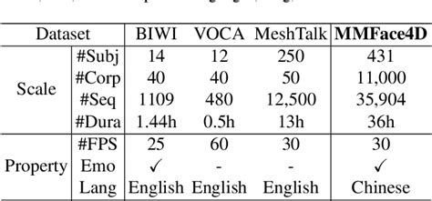 Table 1 From Mmface4d A Large Scale Multi Modal 4d Face Dataset For