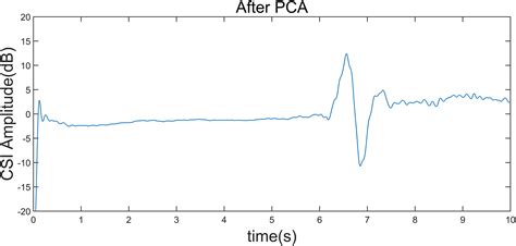 Wi Fi Sensing Gesture Control Algorithm Based On Semi Supervised Generative Adversarial Network