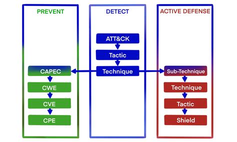 Leveraging The Power Of Mitre Attandck Framework For Threat Intelligence