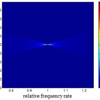 Power Distribution Of An Ideal LFM Signal After Defrequency Modulation Download Scientific