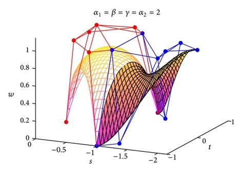 G 1 Continuous Surfaces With Different Shape Parameters Download Scientific Diagram