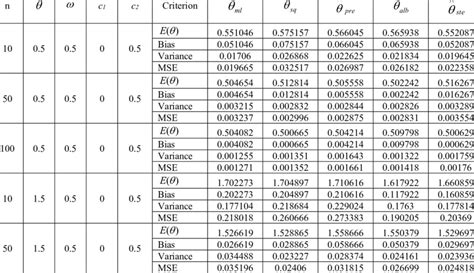 Average Estimate Bias Variance And Mean Squared Error For Under