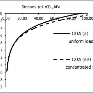 Concentrated Load Versus Uniform Load Download Scientific Diagram
