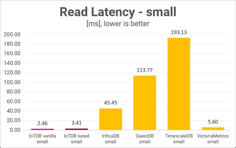Apache Iotdb Performance Benchmarks