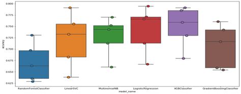 classifiers performance download scientific diagram