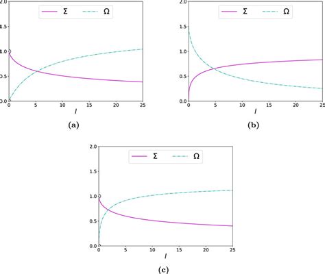Evolution Of Σ L And Ω L With A W 0 N 3 And Σ1 −1 3 B Download Scientific