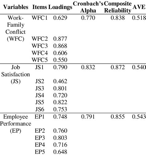 Items Loadings Cronbachs Alpha Composite Reliability And Average Download Scientific