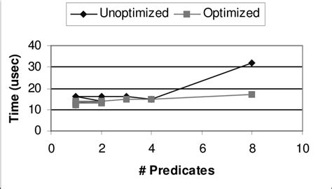 This Figure Shows The Actual Effect Of Optimization On Packet Filter Download Scientific
