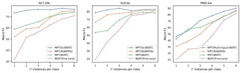 Low Resource Multi Granularity Academic Function Recognition Based On