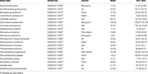 Mean And Range 95 Hpd Divergence Time Estimations Mya Of The