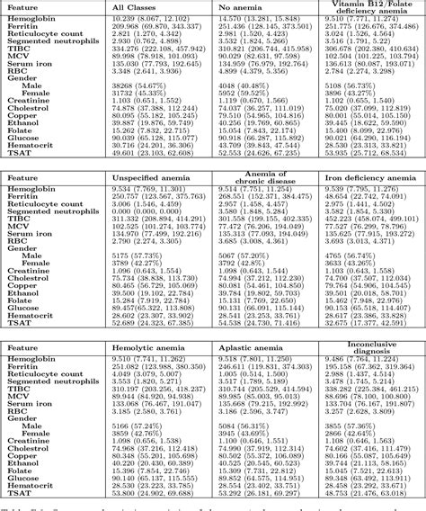 Table C2 From Deep Reinforcement Learning For Personalized Diagnostic Decision Pathways Using