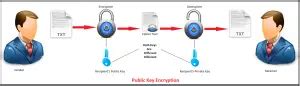 Rsa Algorithm In C And C Encryption And Decryption