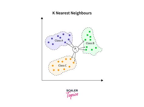 Multiclass Classification In Machine Learning Scaler Topics