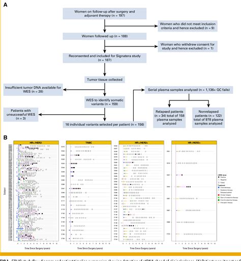 Figure 1 From Serial Postoperative Circulating Tumor Dna Assessment Has Strong Prognostic Value