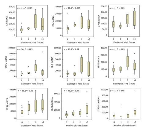 Gene Expression Of Sex Steroid Receptors Upper Panel And Inflammatory Download Scientific