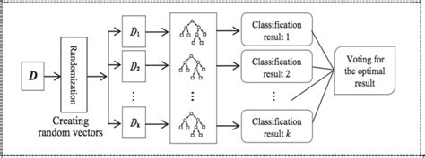 rf classification principle [37] download scientific diagram