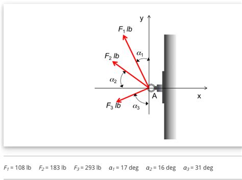 solved find the x component of the resultant force
