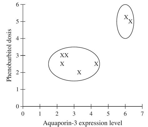 Partition Clustering The K Means Algorithm Is One Of The