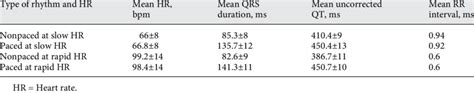 Ecg Parameters Qrs Duration Qt Interval And Rr Interval For The Download Table