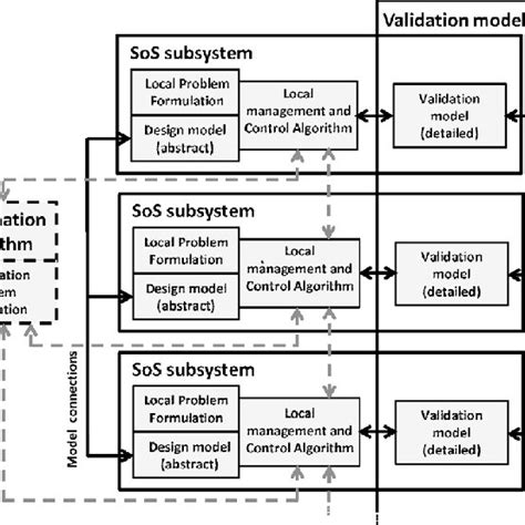 Structure Of The Modelling Simulation And Validation Framework Which Download Scientific