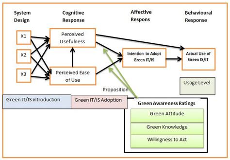 Conceptual Framework For Green Technology Acceptance Model Download Scientific Diagram