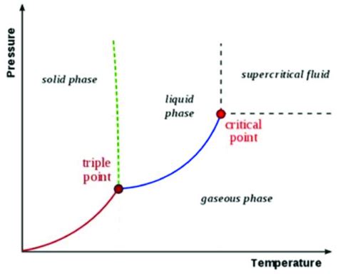 General Phase Diagram Download Scientific Diagram