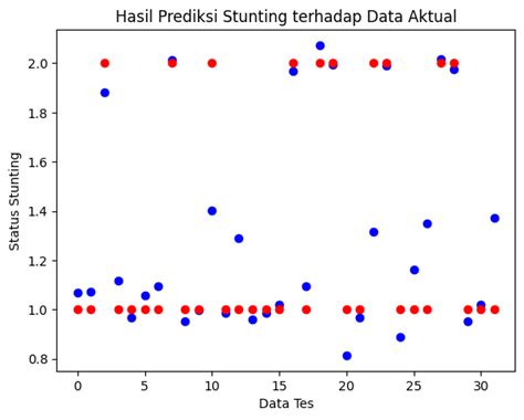 Artificial Intelligence Stunting Prediction Backpropagation Machine