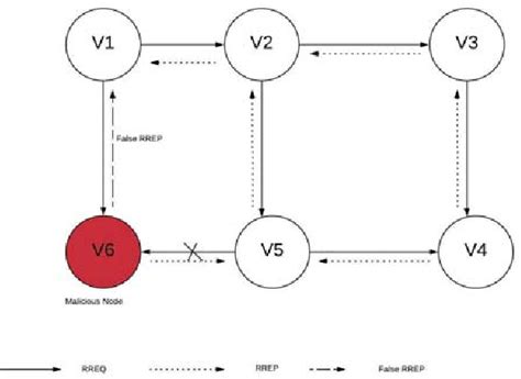 figure 2 from enhancement of qos in security algorithm for blackhole