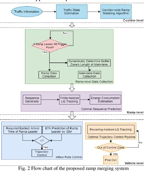 figure 1 from optimal control based eco ramp merging system for