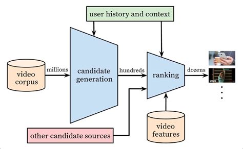 deep neural networks for youtube recommendations download scientific