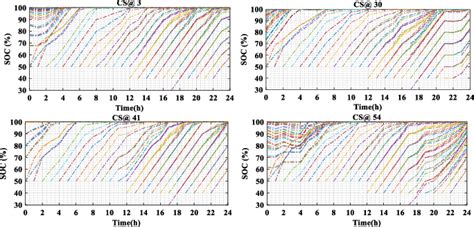 Figure 10 From Multi Objective Allocation Of Ev Charging Stations And Ress In Distribution