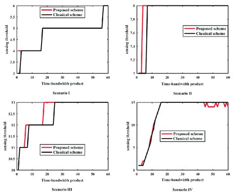 The Sensing Threshold Comparisons Under Various Scenarios With The