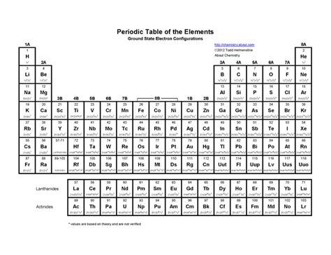 Printable Periodic Table Of Elements With Electron Configuration