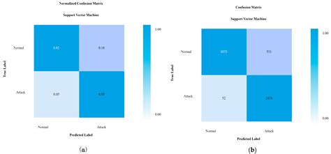 Sustainability Free Full Text Detection Of Distributed Denial Of