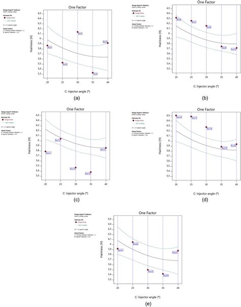 A One Factor Graph Hairiness Injector Angle Injector Diameter Ø0 5