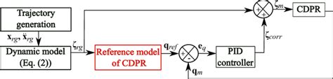 Feed Forward Model Based Pid Control Download Scientific Diagram