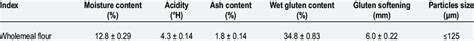 Physicochemical Characterisation Of Wholemeal Flour Mean Values ±