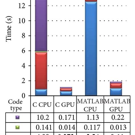 breakup of the execution time of various computing blocks of the