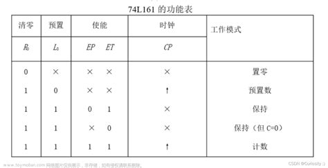 Logisimquartus实现模为60的bcd码计数器 Toy模板网